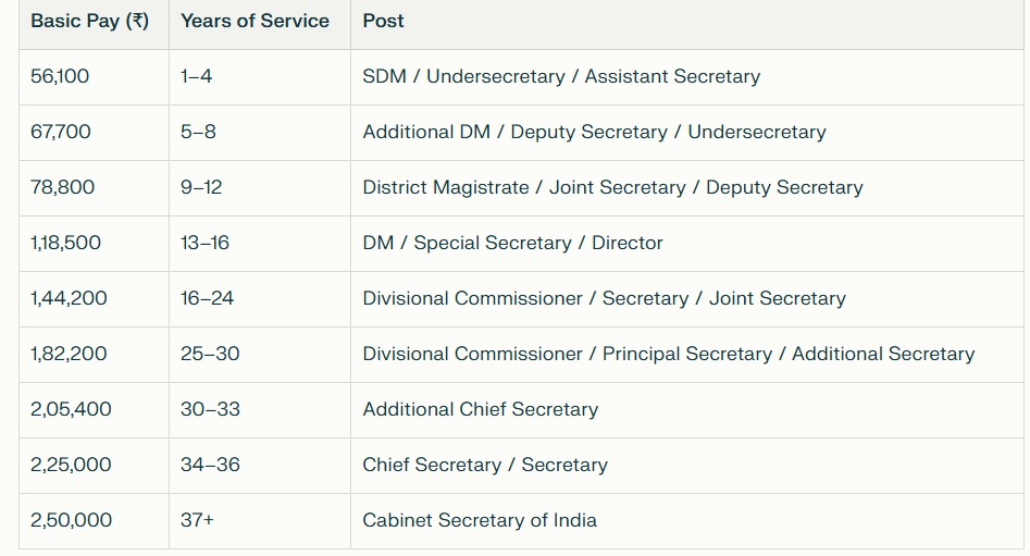 IAS Officer Salary Per Month | IAS Income & Pay