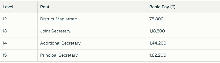 IAS Officer Salary Per Month | IAS Income & Pay