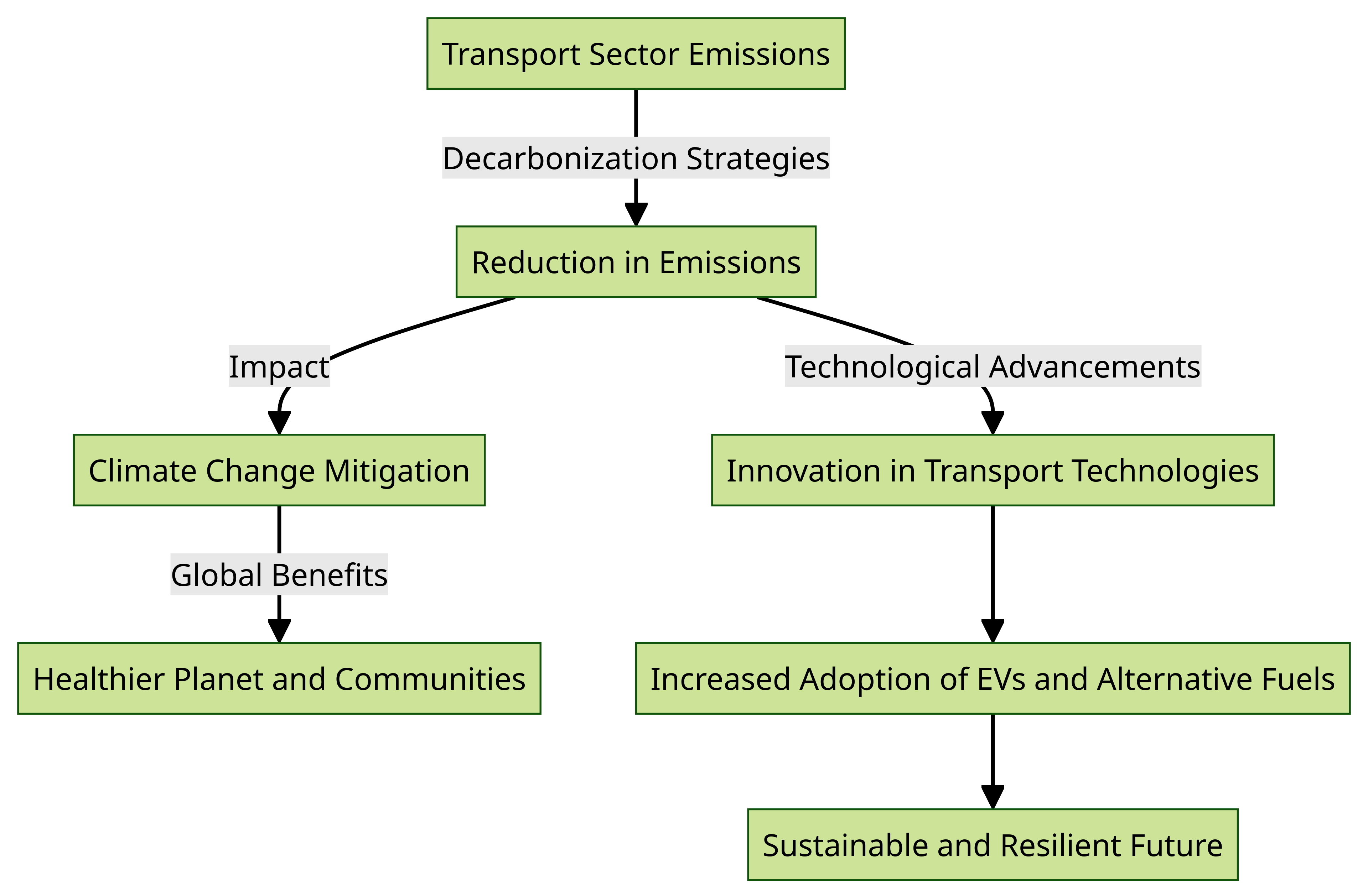 Decarbonizing the Transport Sector: A Path to Net-Zero Greenhouse Gas ...