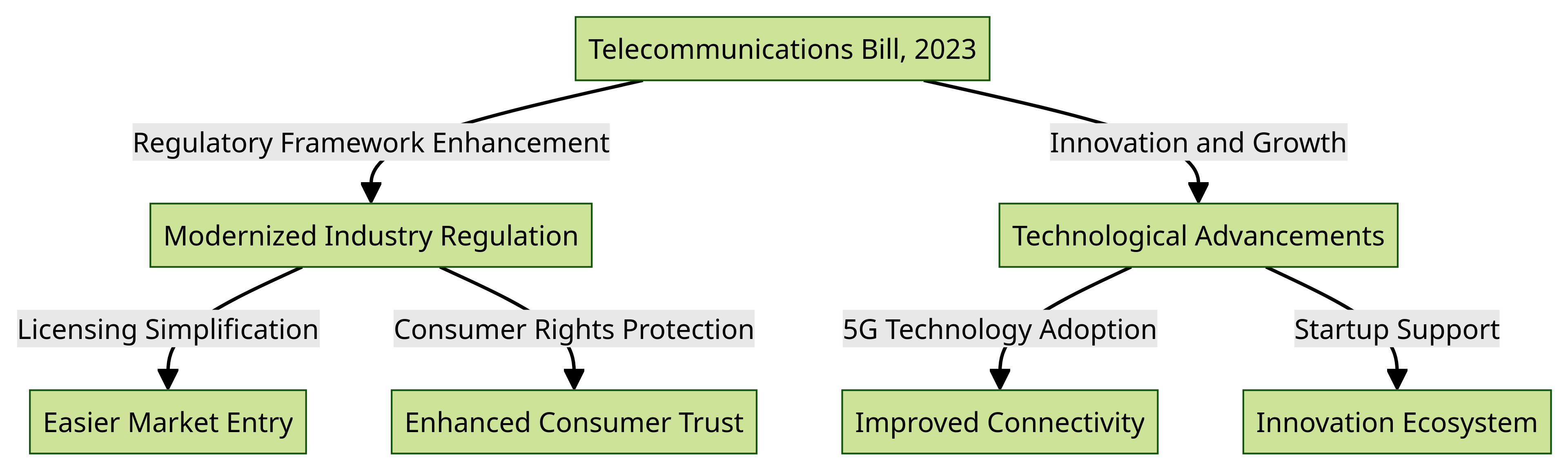 India's Telecommunications Bill, 2023: A Milestone in Digital ...