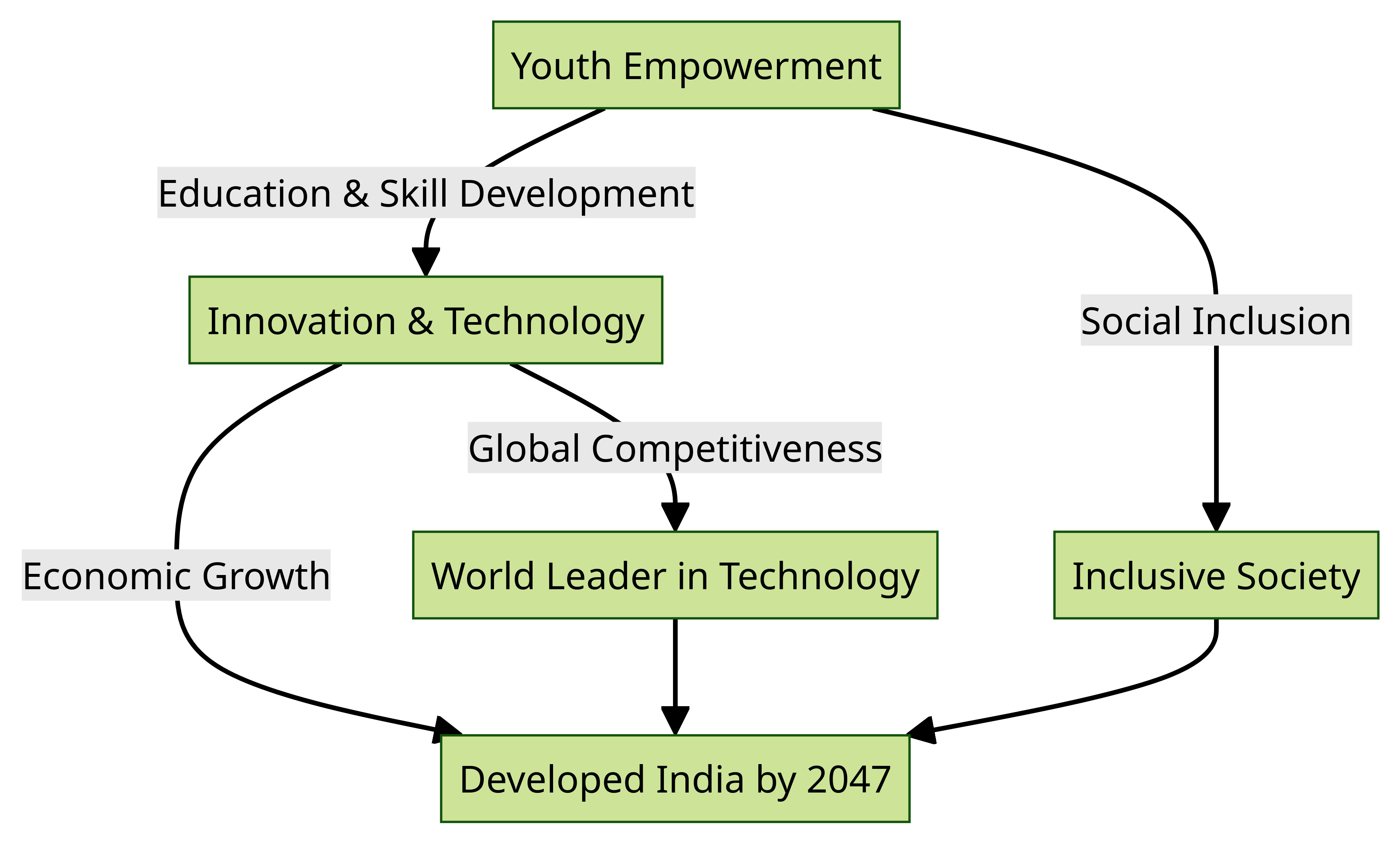 India's Vision 2047: Empowering the Youth for a Prosperous Future