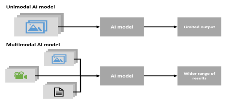 MULTIMODAL ARTIFCIAL INTELLIGENCE
